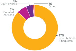 Your Donation at Work - Earthjustice